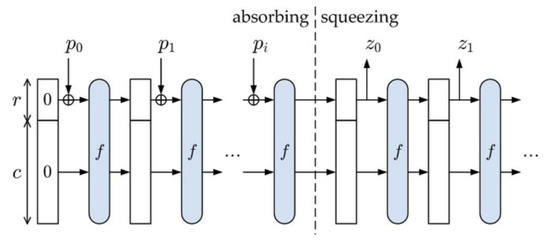 Technologies | Free Full-Text | High Throughput Implementation of the Keccak Hash Function Using ...