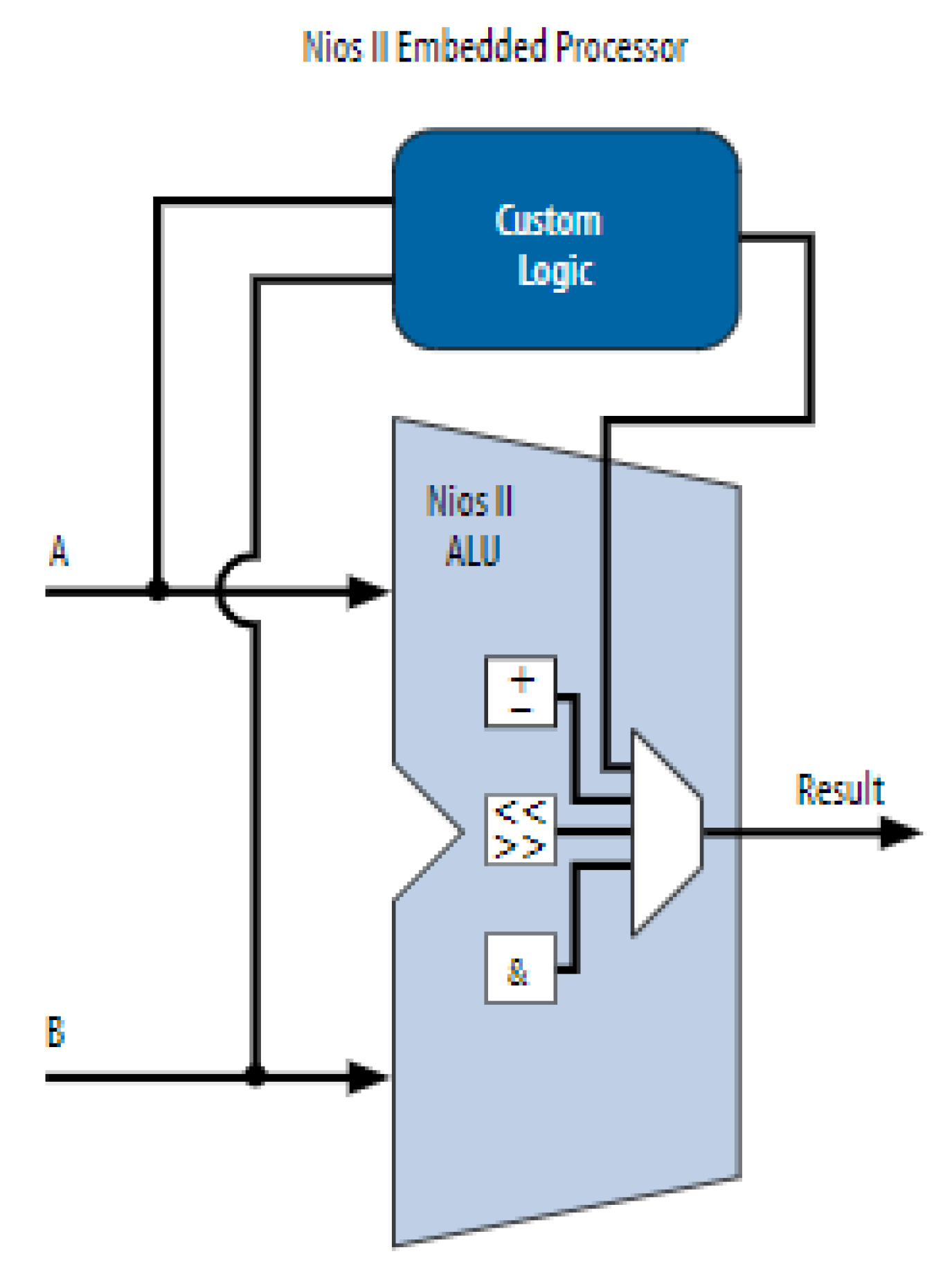 High Throughput Implementation of the Keccak Hash Function Using the Nios-II Processor