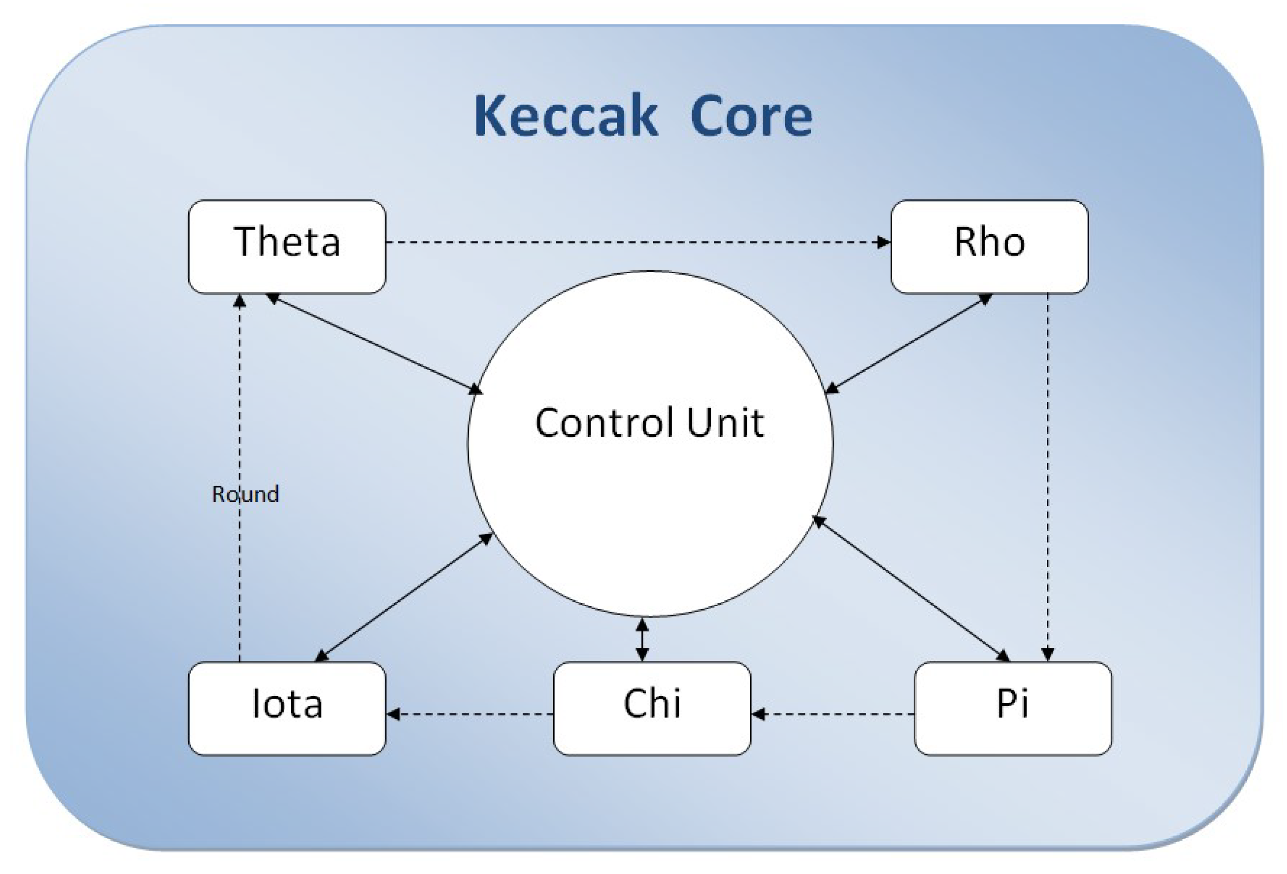 High Throughput Implementation of the Keccak Hash Function Using the Nios-II Processor