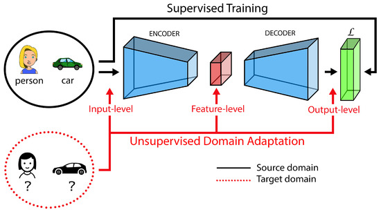 Technologies Free Full Text Unsupervised Domain Adaptation In Semantic Segmentation A Review