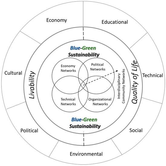 Blue-Green Smart Mobility Technologies as Readiness for Facing Tomorrow ...
