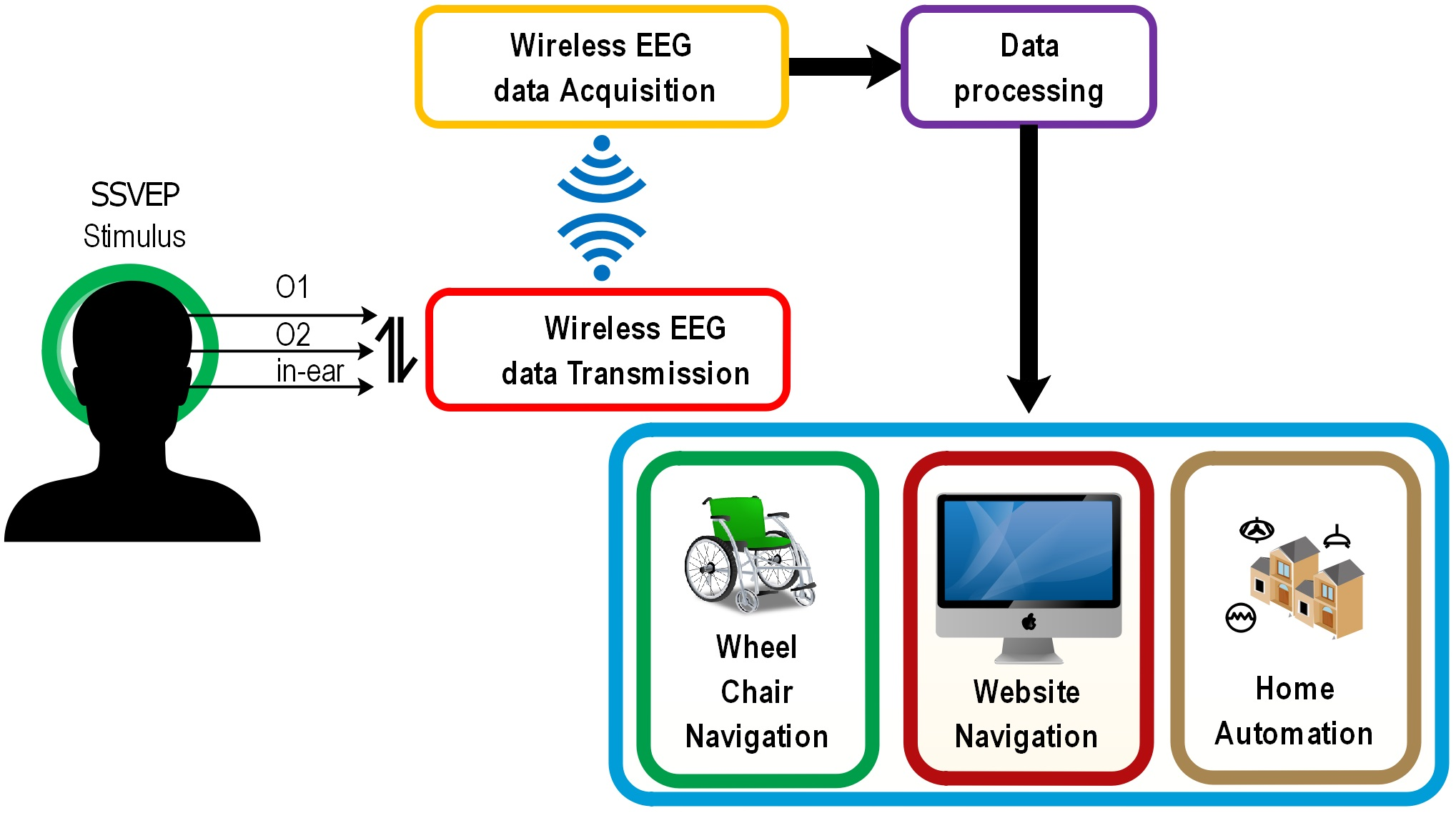 Technologies | Free Full-Text | In-Ear Electrode EEG for Practical ...