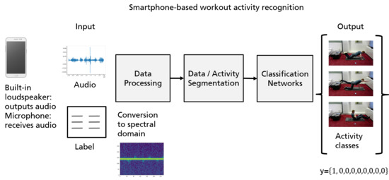 Technologies | Free Full-Text | Performing Realistic Workout Activity ...