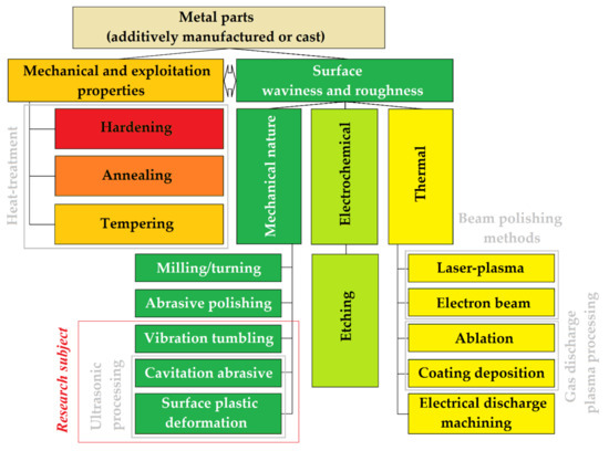 Technologies | Special Issue : Advanced Processing Technologies of ...