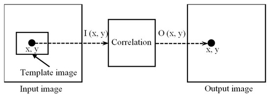 Technologies | Free Full-Text | Intelligent System for Vehicles Number ...