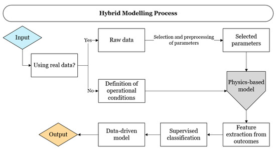 Hybrid Model Development for HVAC System in Transportation