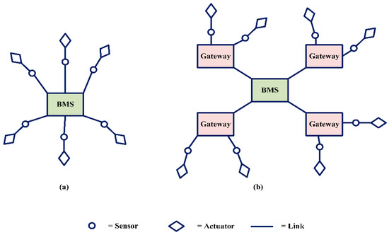 Technologies | Free Full-Text | Review of Battery Management Systems ...