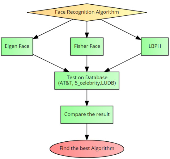 Evaluating the Performance of Eigenface, Fisherface, and Local Binary Pattern Histogram-Based ...