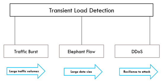 Multi-Agent Reinforcement Learning Framework in SDN-IoT for Transient Load Detection and Prevention