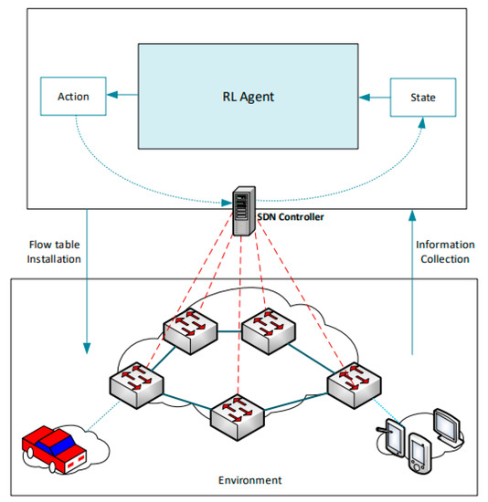 Multi-Agent Reinforcement Learning Framework in SDN-IoT for Transient ...