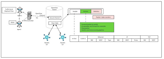 Multi-Agent Reinforcement Learning Framework in SDN-IoT for Transient Load Detection and Prevention