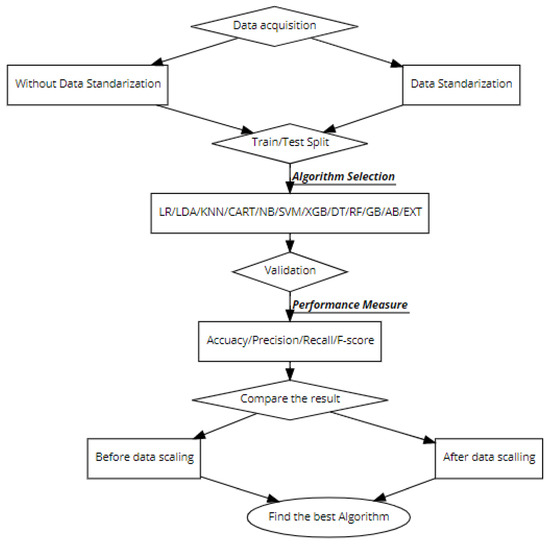 Technologies | Free Full-Text | Effect of Data Scaling Methods on ...