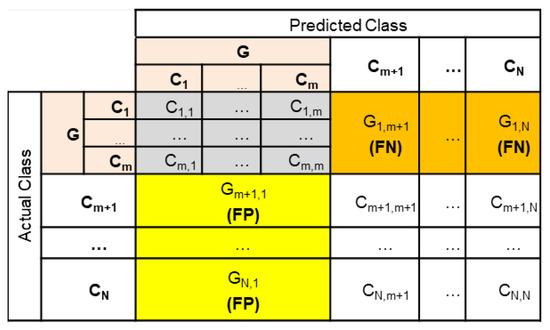 Technologies | Free Full-Text | Multiclass Confusion Matrix Reduction ...