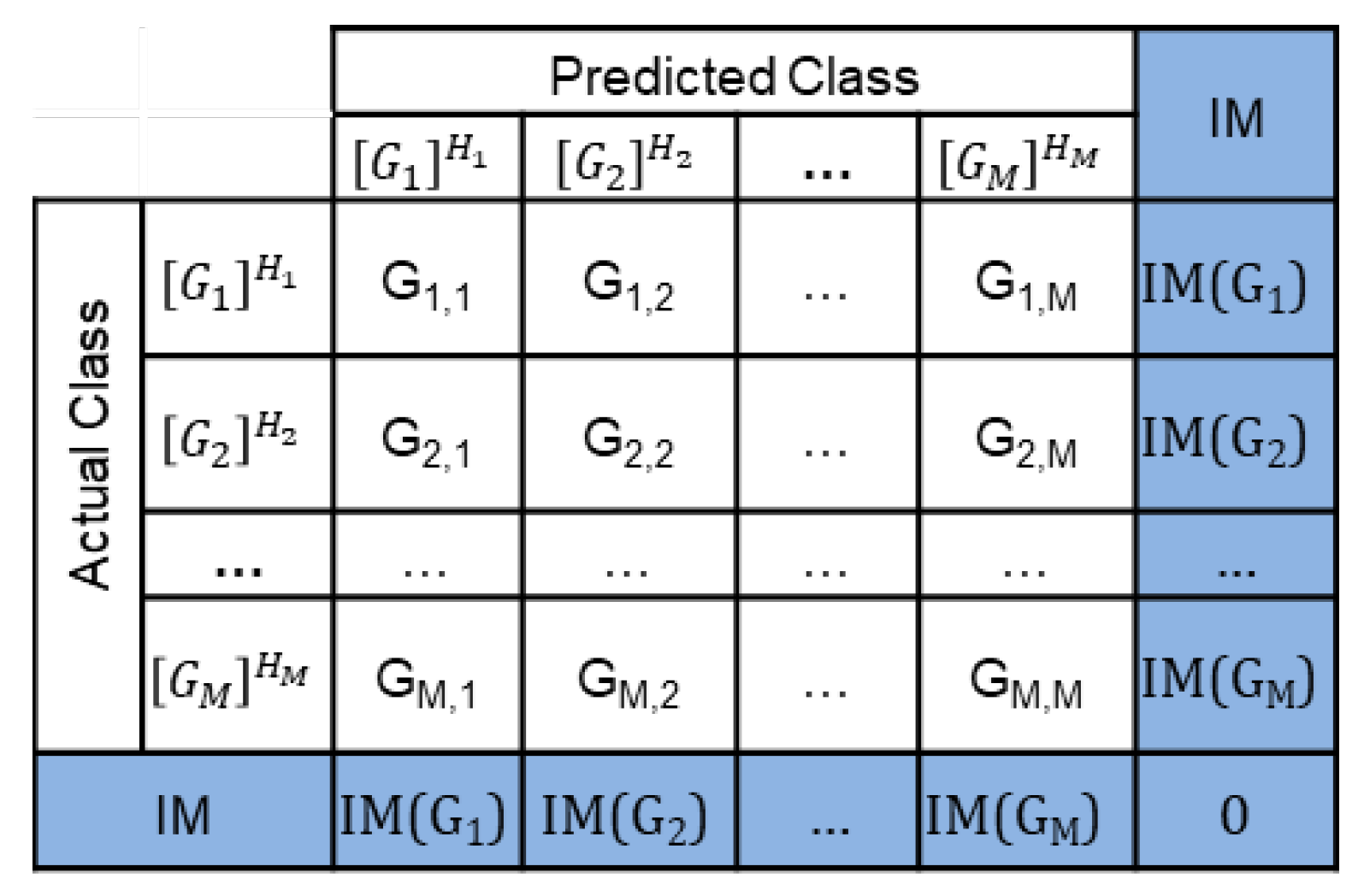Technologies | Free Full-Text | Multiclass Confusion Matrix Reduction Method and Its Application ...