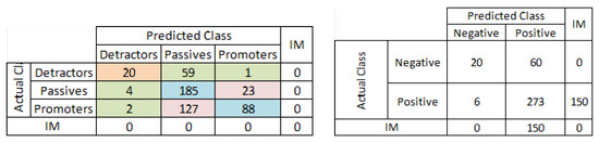 Technologies | Free Full-Text | Multiclass Confusion Matrix Reduction ...