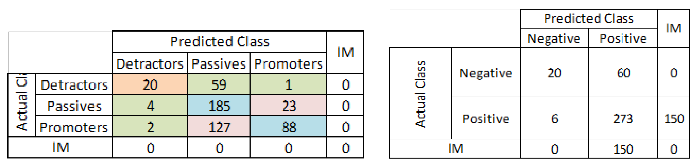 Technologies | Free Full-Text | Multiclass Confusion Matrix Reduction ...
