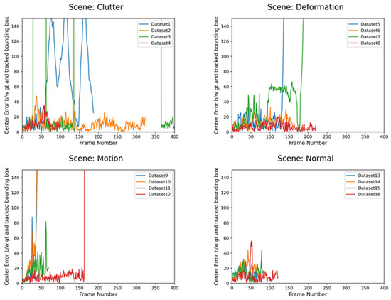 Critical Overview of Visual Tracking with Kernel Correlation Filter