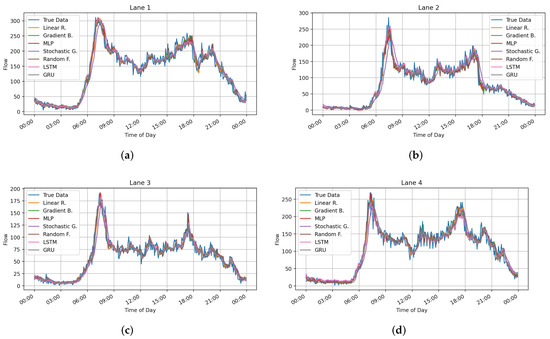 Traffic Flow Prediction for Smart Traffic Lights Using Machine Learning ...