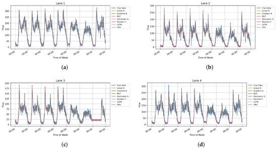 Traffic Flow Prediction for Smart Traffic Lights Using Machine Learning ...