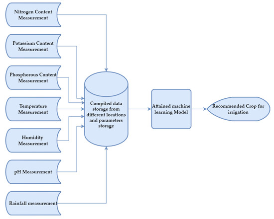 IoT Framework for Measurement and Precision Agriculture: Predicting the ...