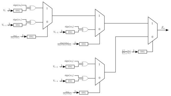 Efficient Stochastic Computing FIR Filtering Using Sigma-Delta Modulated Signals