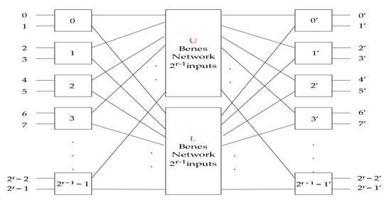 Technologies | Free Full-Text | Novel Benes Network Routing Algorithm and Hardware Implementation