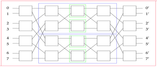Technologies | Free Full-Text | Novel Benes Network Routing Algorithm and Hardware Implementation