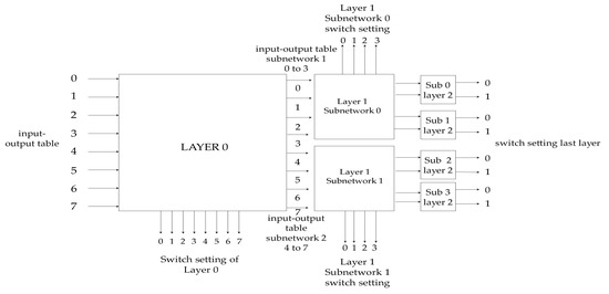 Novel Benes Network Routing Algorithm and Hardware Implementation