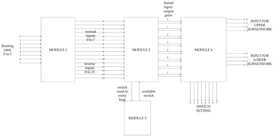 Technologies | Free Full-Text | Novel Benes Network Routing Algorithm and Hardware Implementation