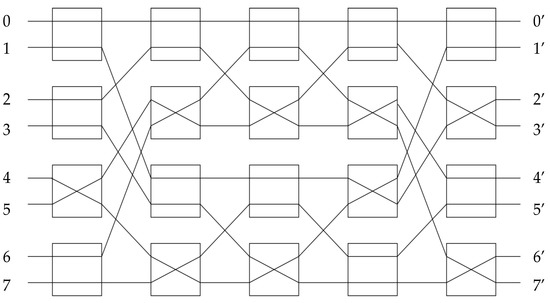 Technologies | Free Full-Text | Novel Benes Network Routing Algorithm and Hardware Implementation