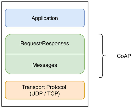 A Lightweight Messaging Protocol for Internet of Things Devices