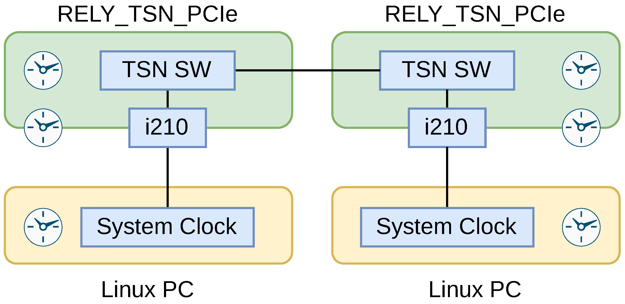 Time Sensitive Networking Protocol Implementation for Linux End Equipment