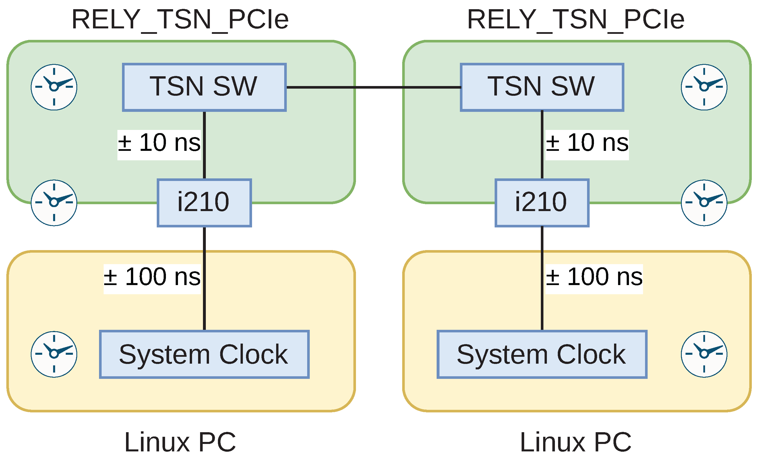 Time Sensitive Networking Protocol Implementation for Linux End Equipment