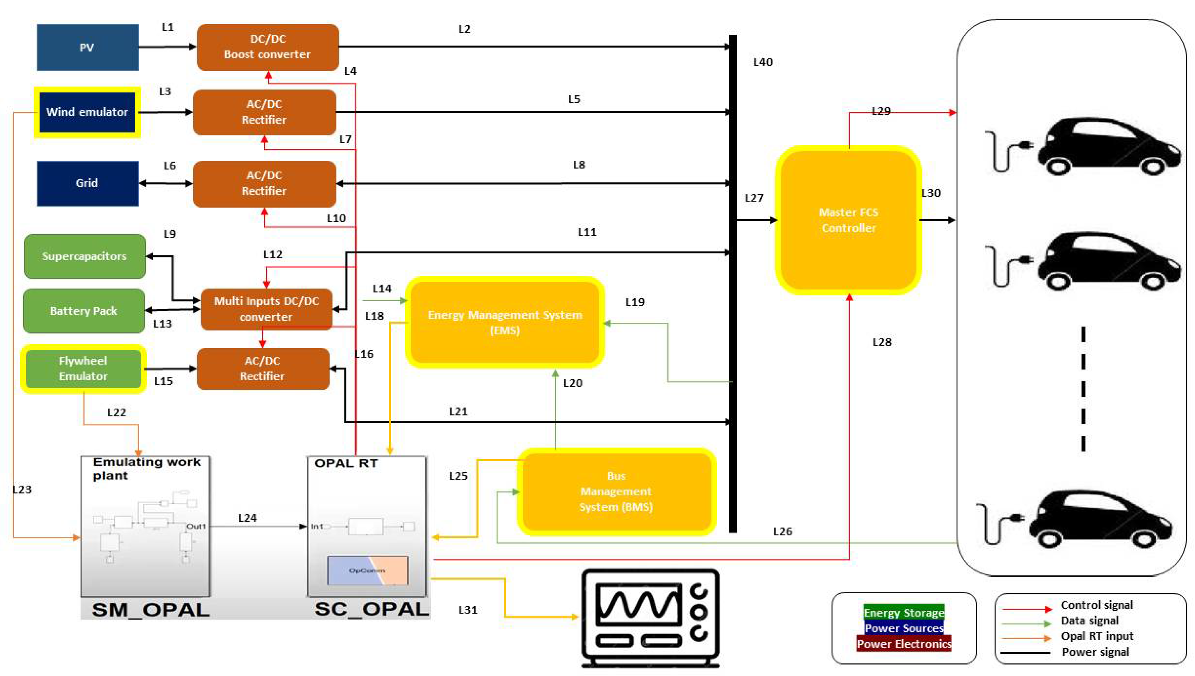 Technologies | Free Full-Text | Demonstration of Resilient Microgrid with Real-Time Co ...