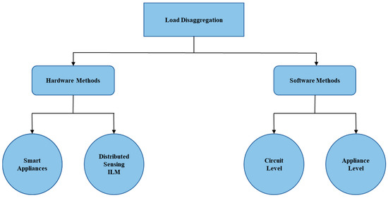Efficient Supervised Machine Learning Network for Non-Intrusive Load Monitoring