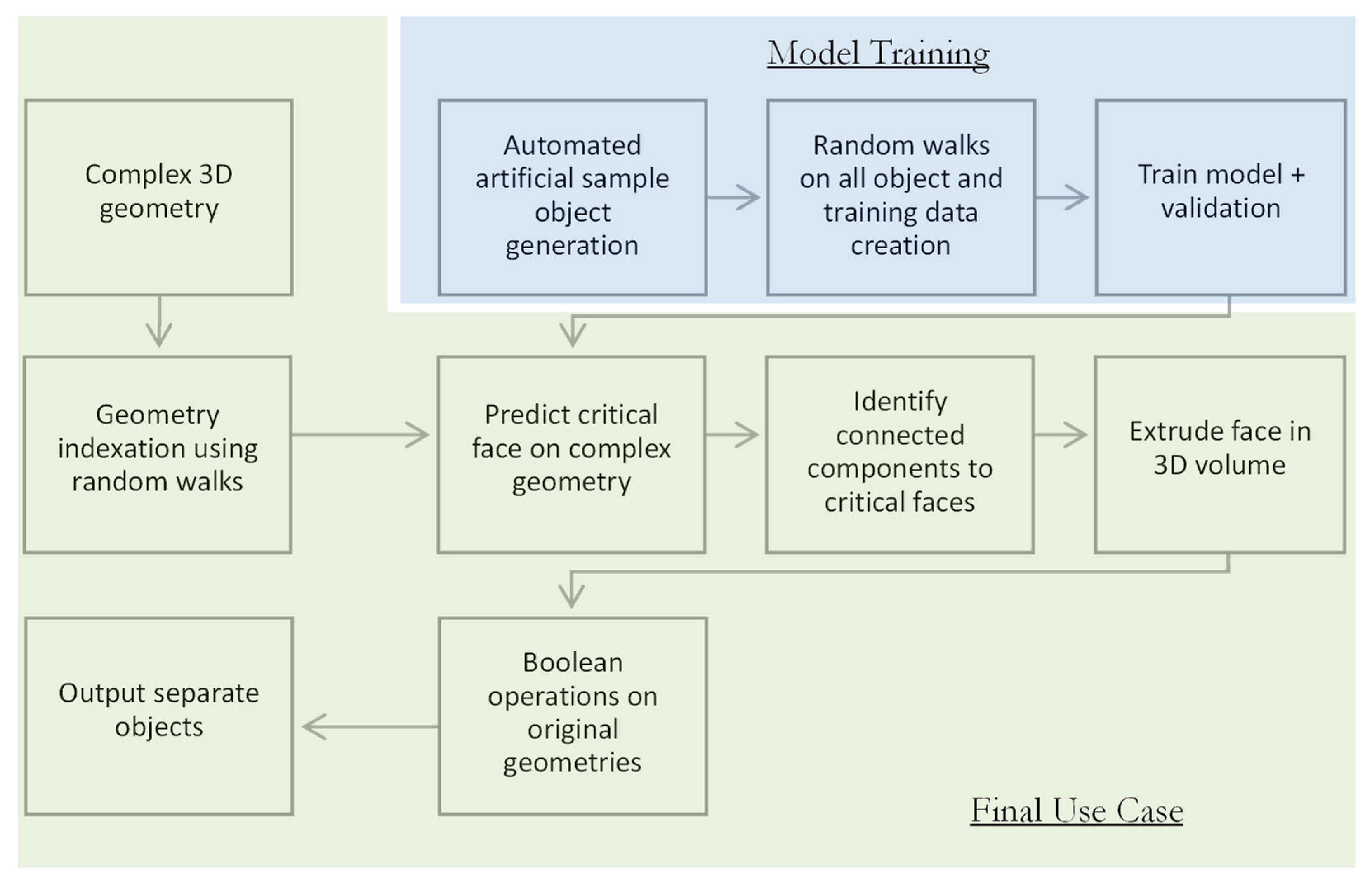 A Machine-Learning-Based Approach to Critical Geometrical Feature ...