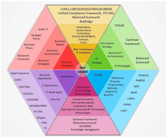 Technologies | Free Full-Text | Data Model Design to Support Data ...