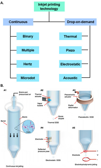 Thermal Inkjet Printing: Prospects and Applications in the Development ...