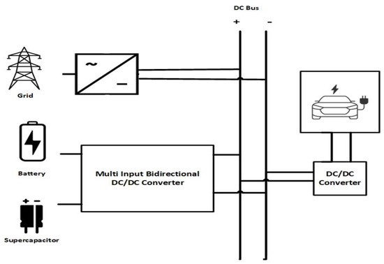 Modular Multi-Input DC/DC Converter for EV Fast Charging