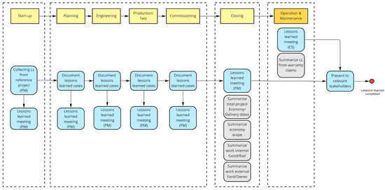 Towards a Modern Learning Organization: Human-Centered Digitalization of Lessons Learned ...