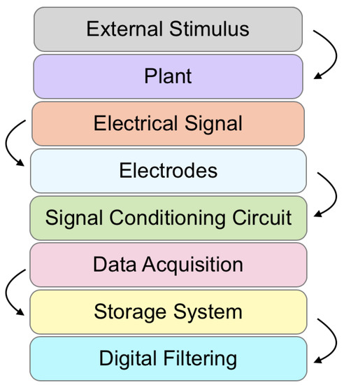 Technologies | Free Full-Text | Simulation Analysis of Signal ...