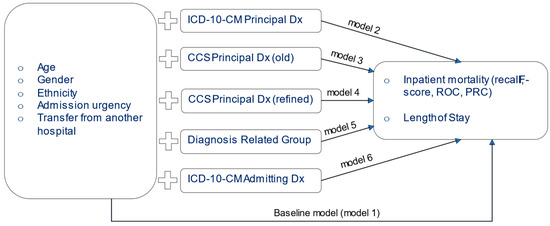 Comparison of the Predictive Performance of Medical Coding Diagnosis ...