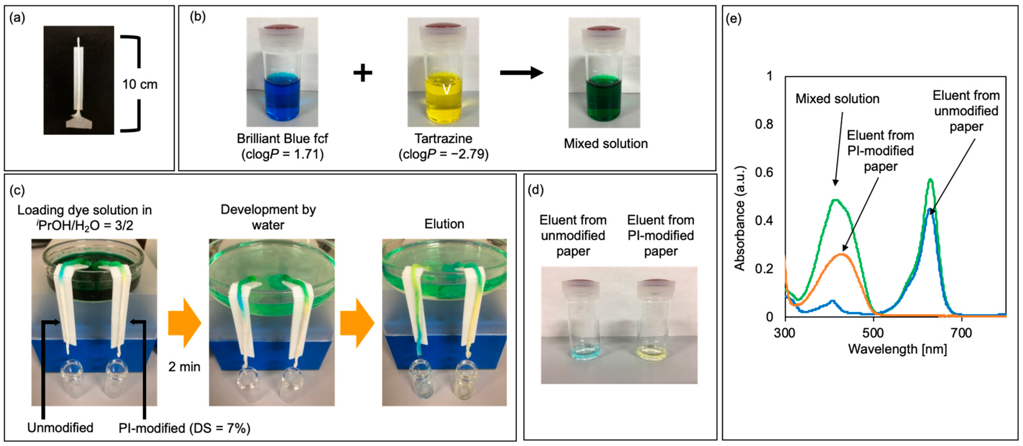 Phenylcarbamate-Modified Paper for Paper Chromatographic Analysis of ...