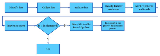Technologies | Free Full-Text | A Conceptual Framework for Data ...