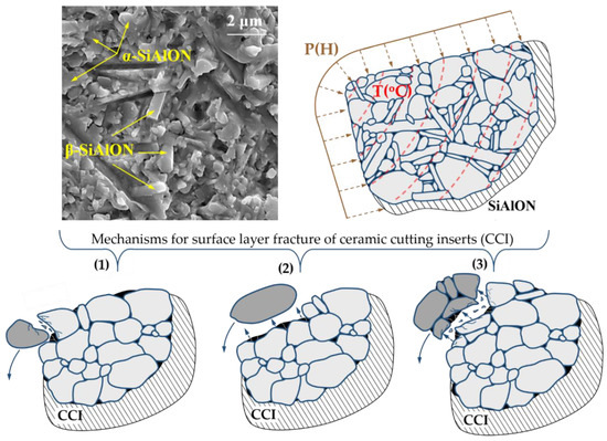 Investigation of Surface Layer Condition of SiAlON Ceramic Inserts and ...