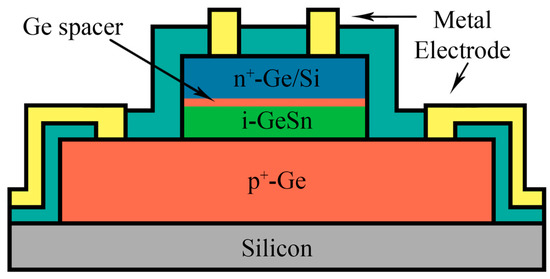 Recent Advances in Si-Compatible Nanostructured Photodetectors