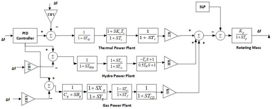 Technologies Free Full Text Load Frequency Control Assessment Of A Pso Pid Controller For A