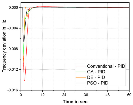 Load Frequency Control Assessment of a PSO-PID Controller for a ...