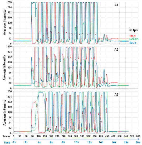 Development of Static and Dynamic Colorimetric Analysis Techniques Using Image Sensors and Novel ...