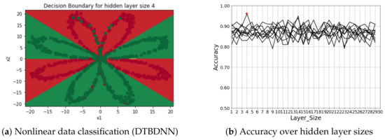 An Advanced Decision Tree-Based Deep Neural Network in Nonlinear Data ...